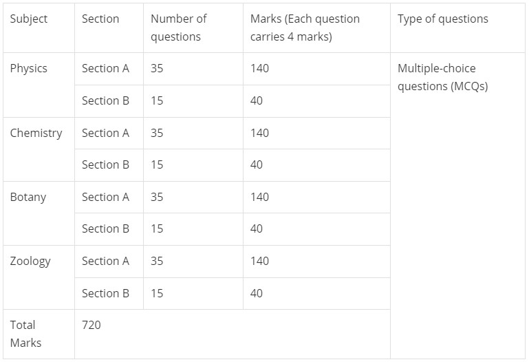 Neet Ug 2022 Exam Pattern Explained